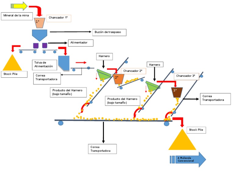 Proceso de Chancado y Molienda en Minería | PDF