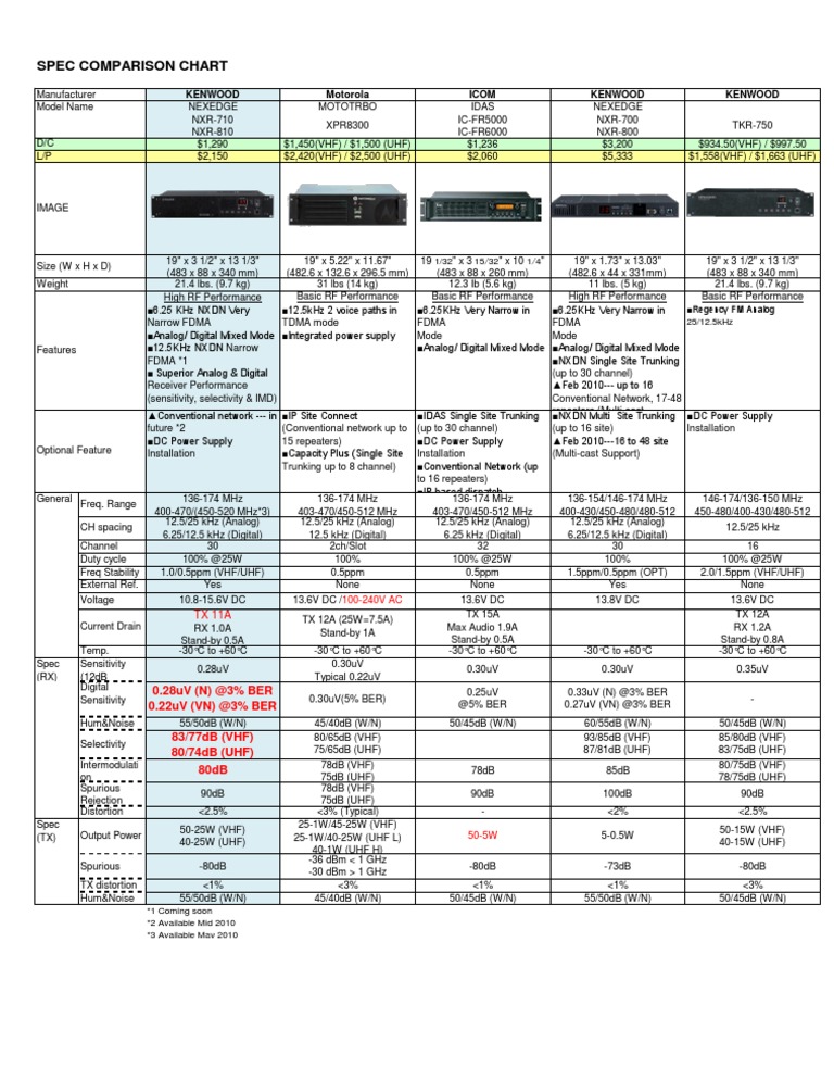 Kenwood NXDN-MotoTRBO-ICOM iDAS Digital Repeater Spec Comparison Chart ...