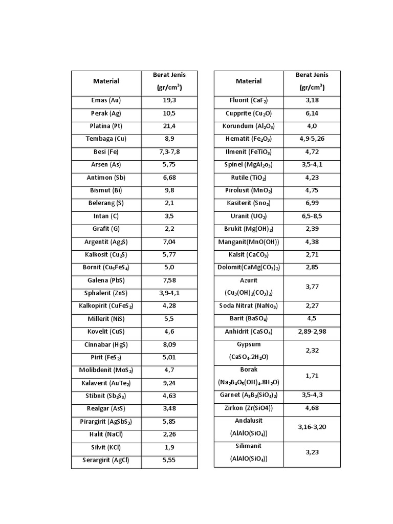 Berat Jenis Material | PDF