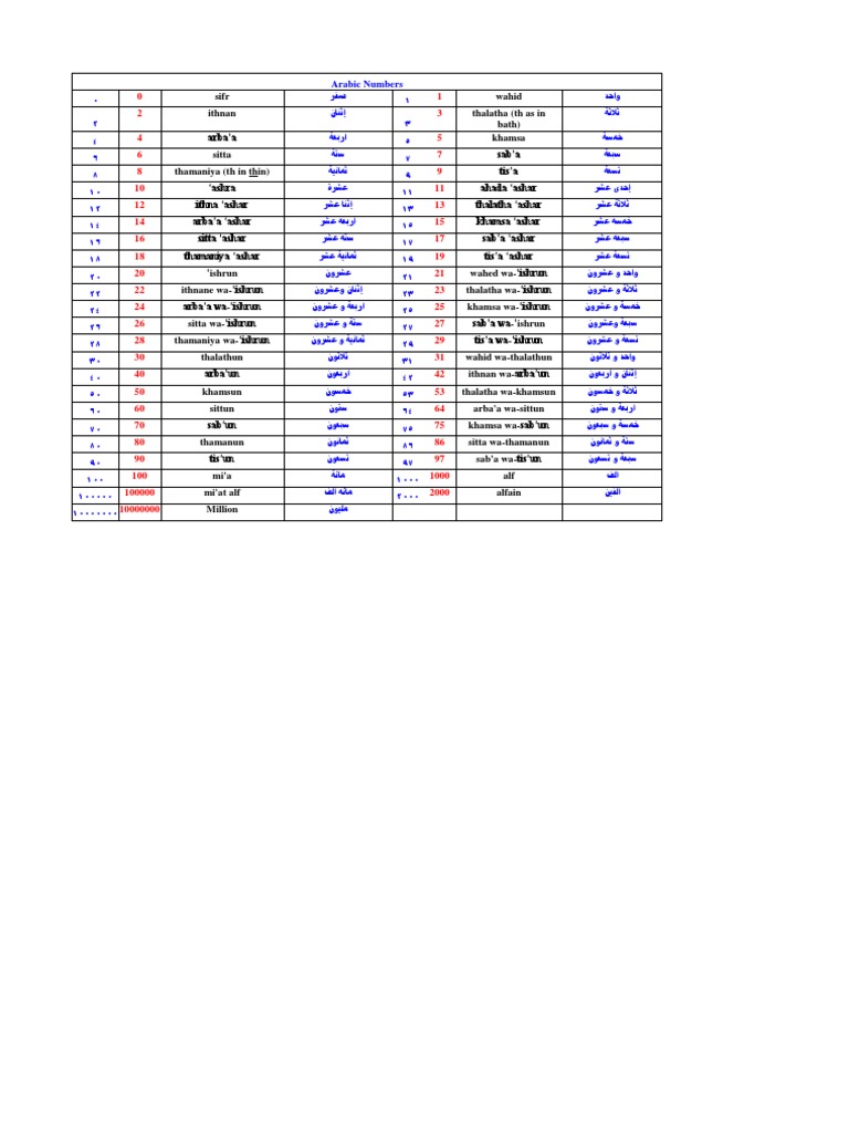 Arabic Numbers 1-1000 Guide | PDF