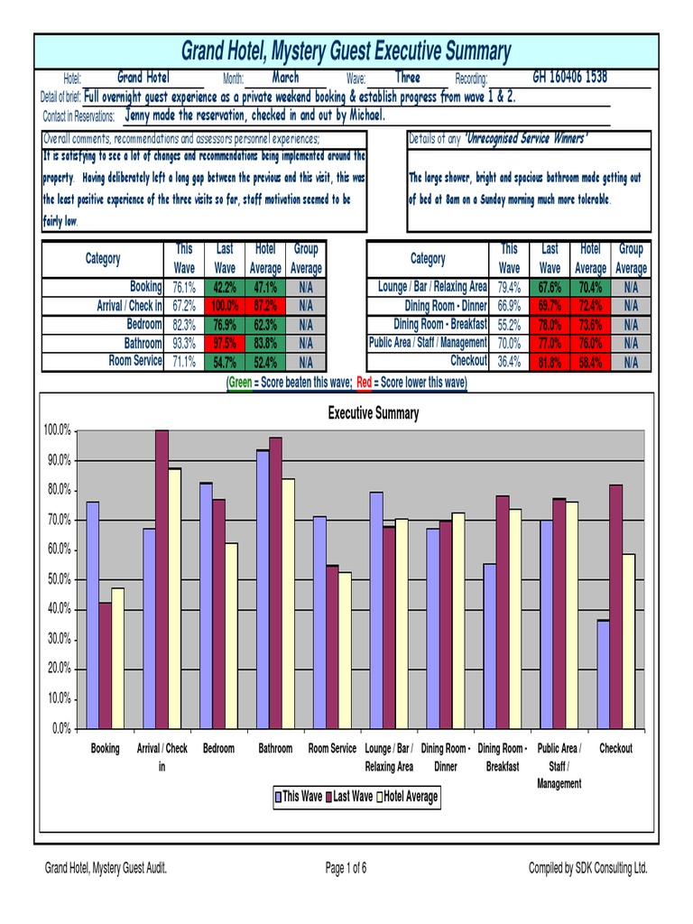 Grand Hotel Mystery Guest Audit Report | PDF | Restaurants | Bathroom