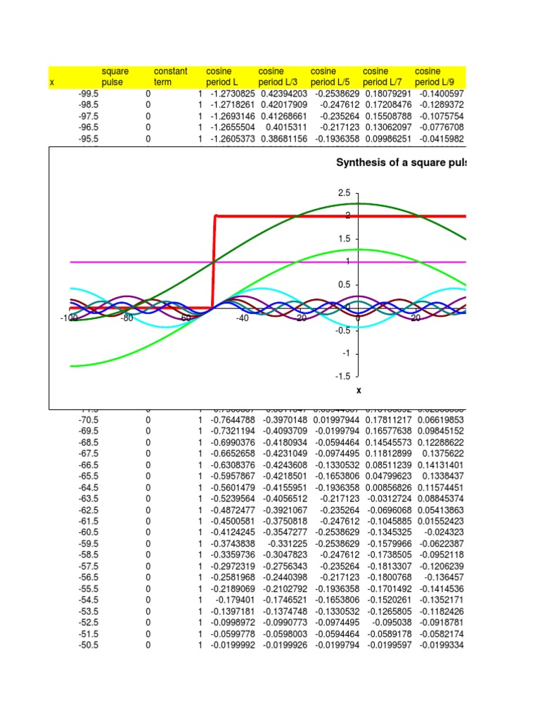 Synthesis of A Square Pulse | PDF