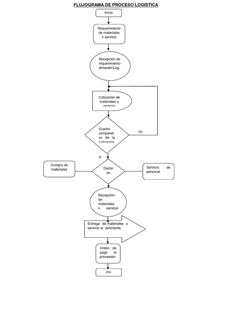 FLUJOGRAMA | PDF | Tecnología
