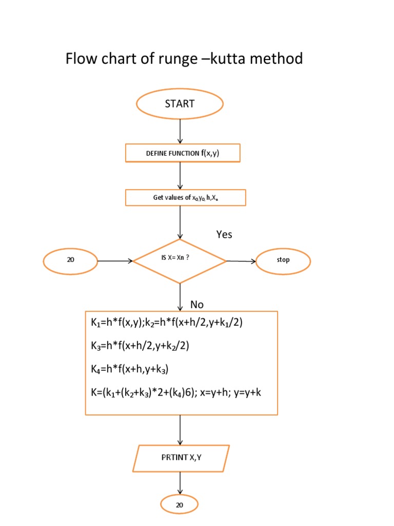 Flow Chart of Runge - Kutta Method: Start | PDF | Teaching Methods ...