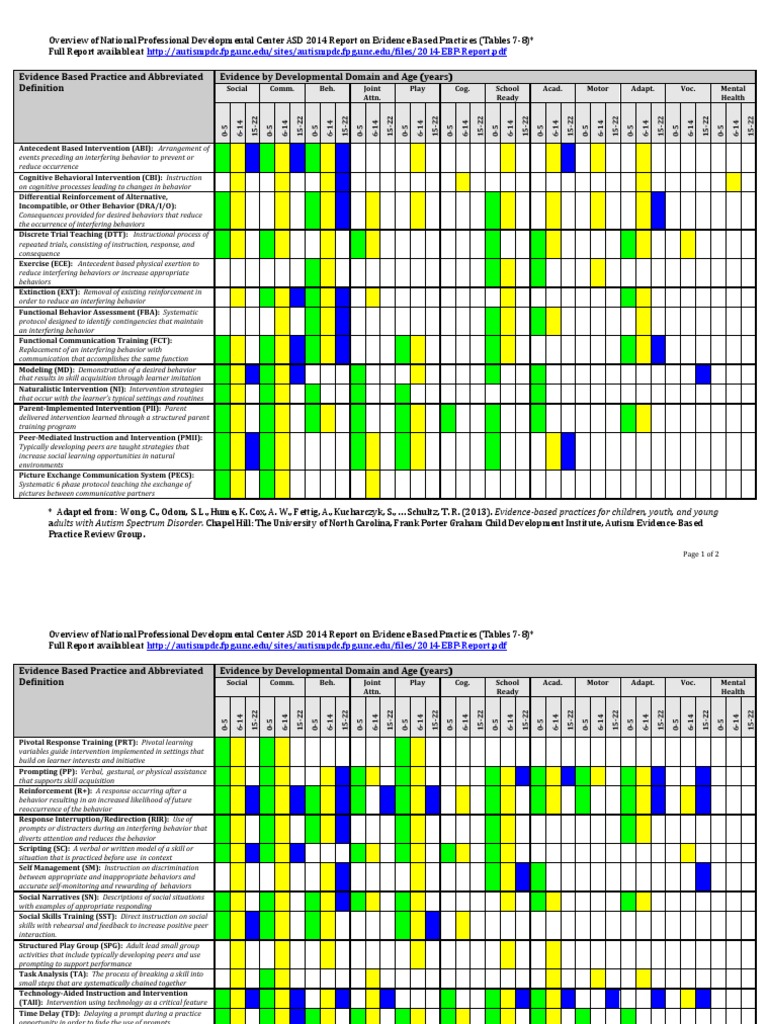 Ebp Chart With Defs | PDF | Autism Spectrum | Reinforcement