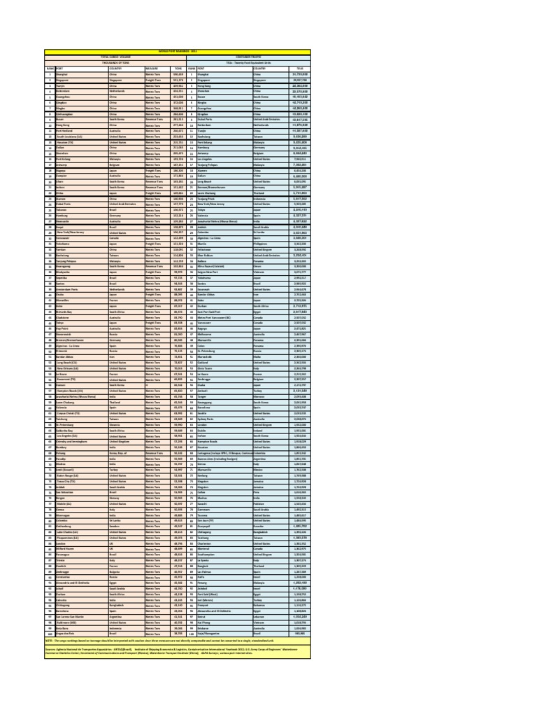 World Port Rankings 2011 PDF | PDF | Port | Ships
