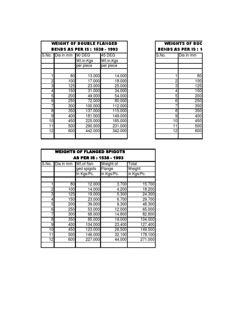 Ductile Iron Pipe Fittings Weight Chart | PDF | Home & Garden ...