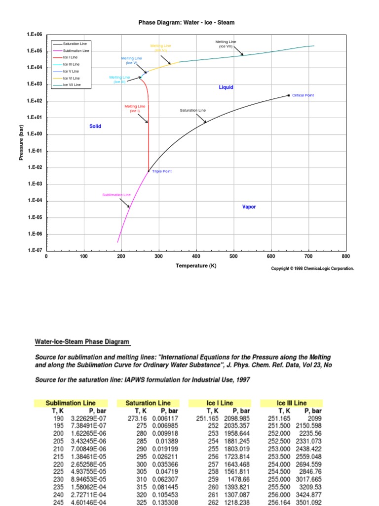 Phase Diagram: Water - Ice - Steam: Liquid | PDF