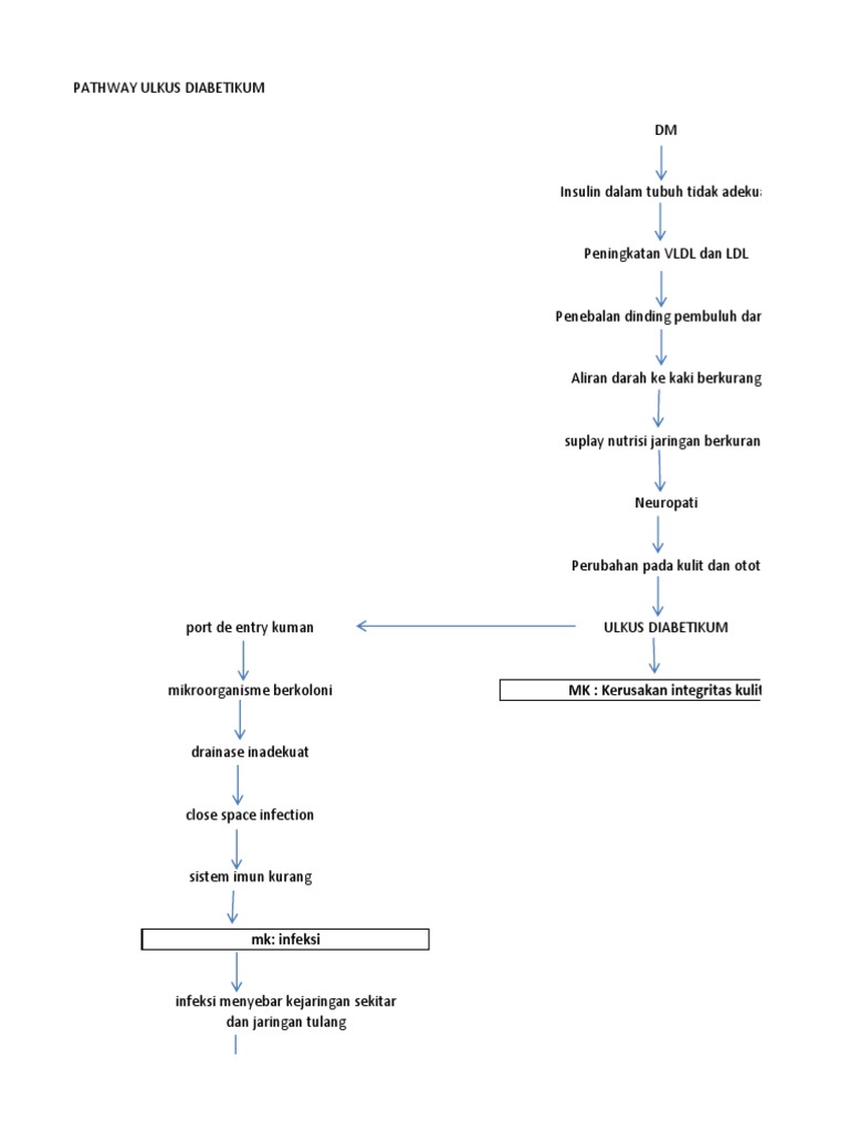 MK: Kerusakan integritas kulit