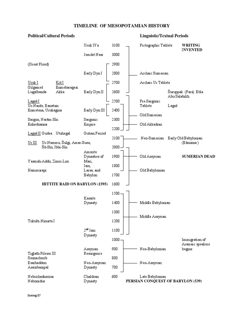 Timeline of Sumerian History