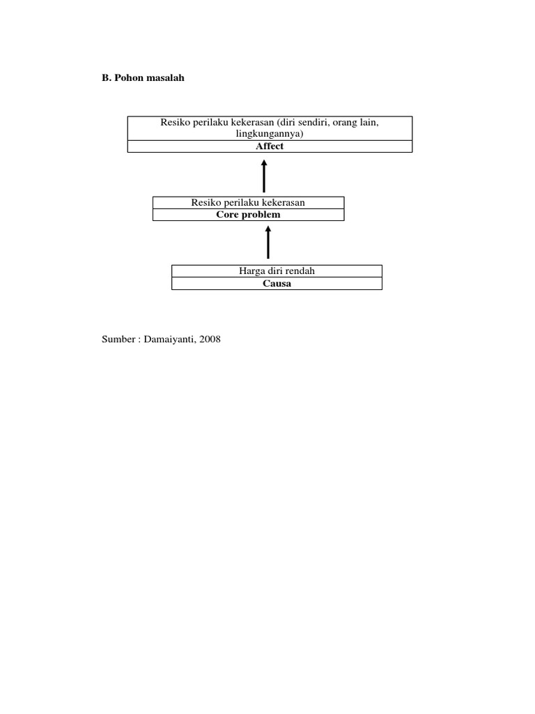 Resiko Perilaku Kekerasan (Diri Sendiri, Orang Lain, Lingkungannya) | PDF