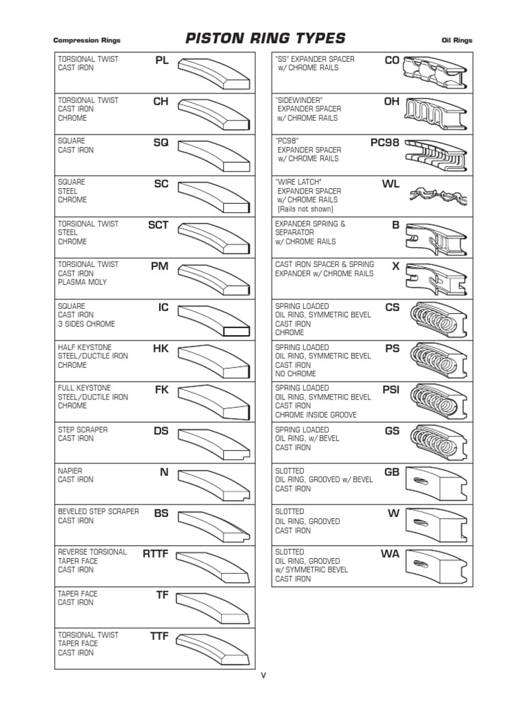 Common Ring Types | PDF