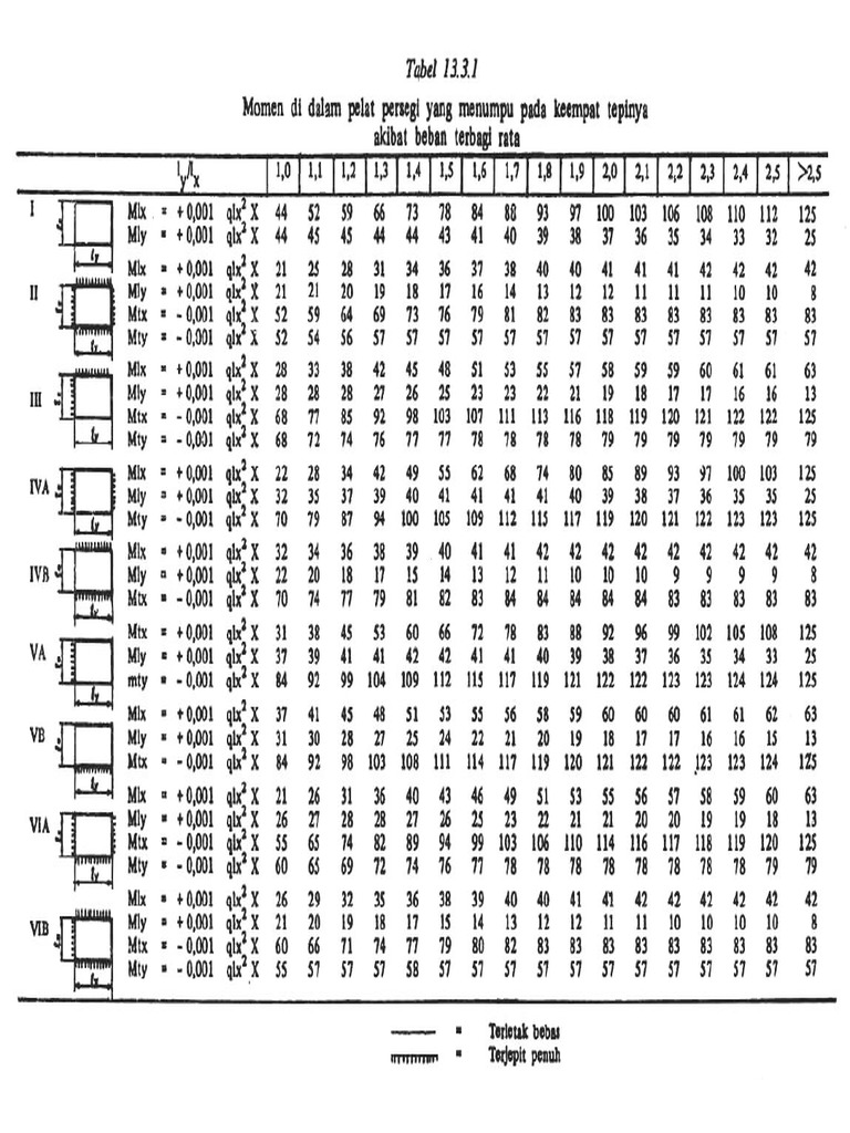 Tabel Plat Beban Merata PBI 71 PDF | PDF