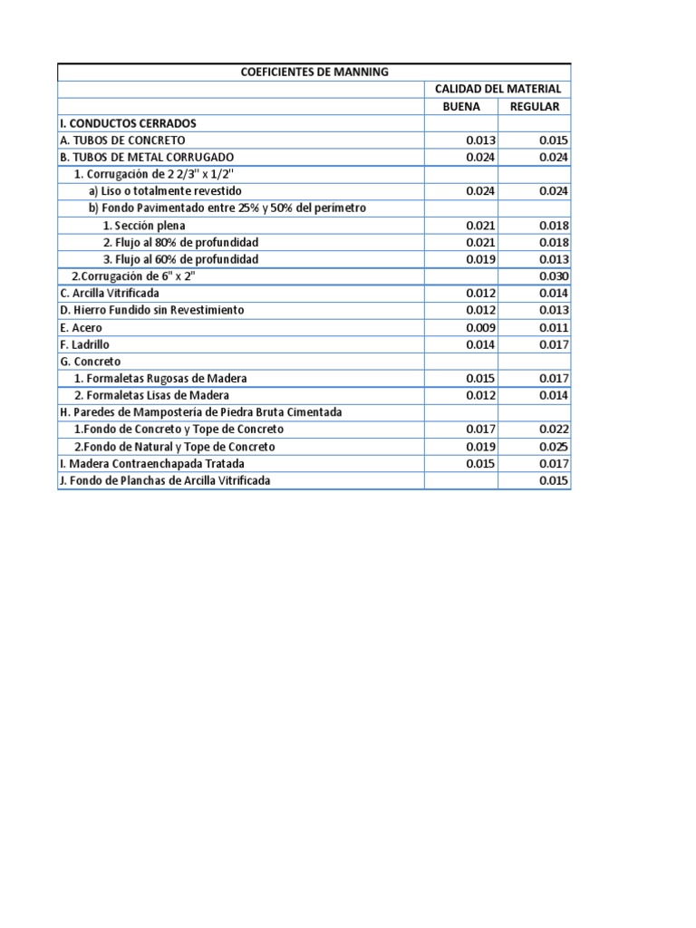 Coeficientes de Manning | PDF | Hormigón | Horticultura y jardinería