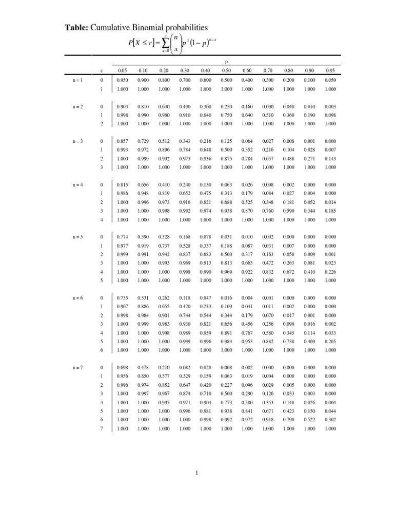 Binomial Distribution Table | PDF