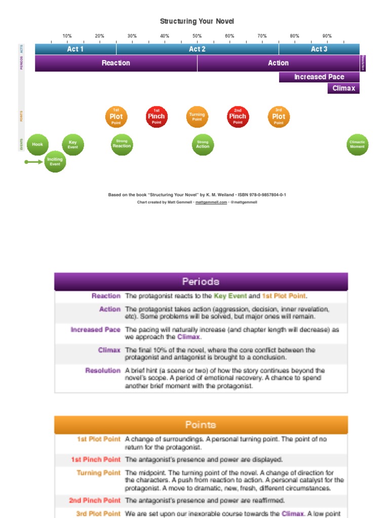 Structuring Your Novel Chart | PDF