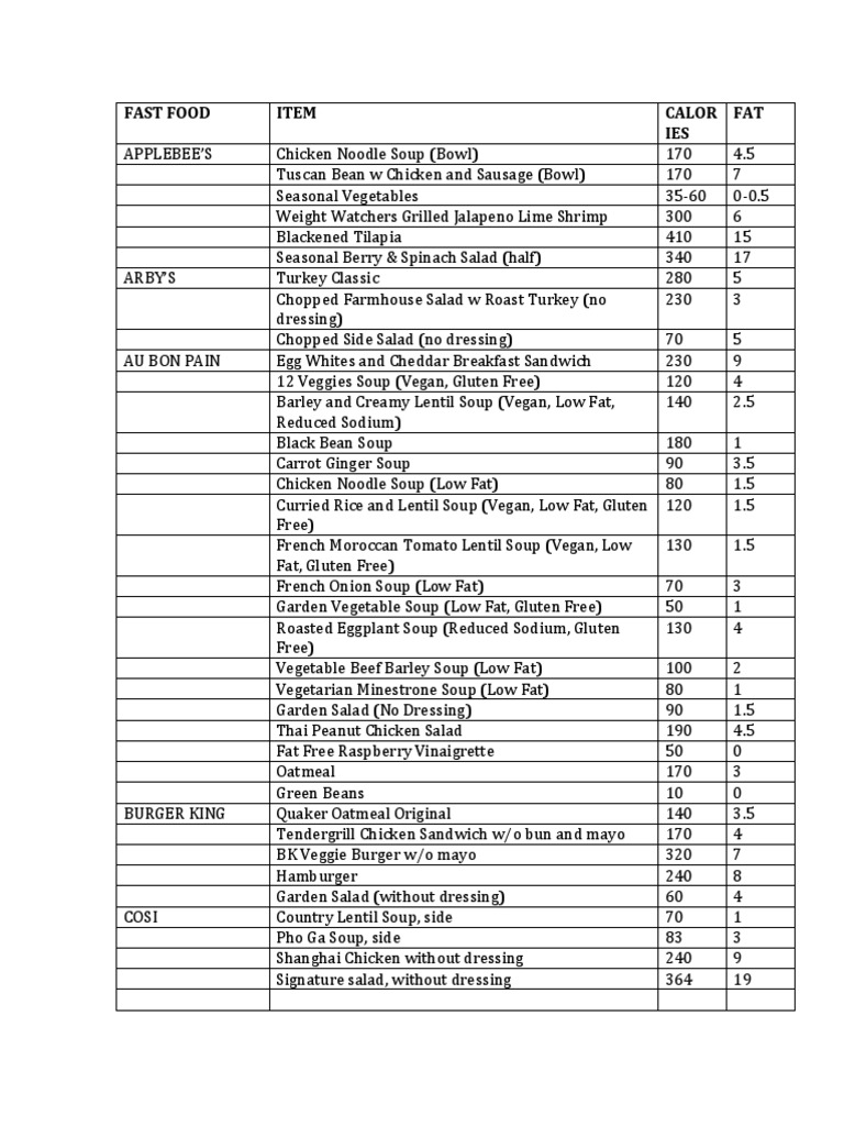Fast Food Chain Healthy Choices | PDF