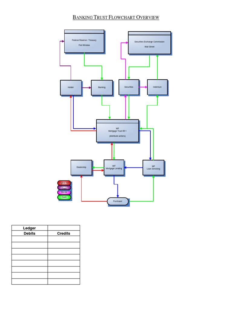 Banking Trust Flow Chart Overview | PDF