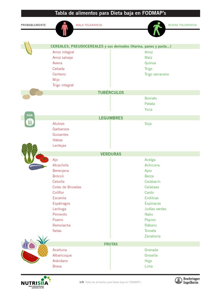tabla-dieta-baja-fodmaps (1).pdf | Alimentos | Comida y vino