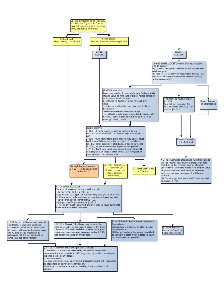 Buyer Remedies Chart | PDF | Breach Of Contract | Damages