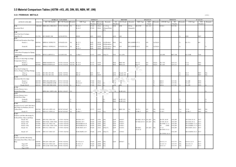 ASTM Material Comparison Table | PDF | Pipe (Fluid Conveyance) | Steel