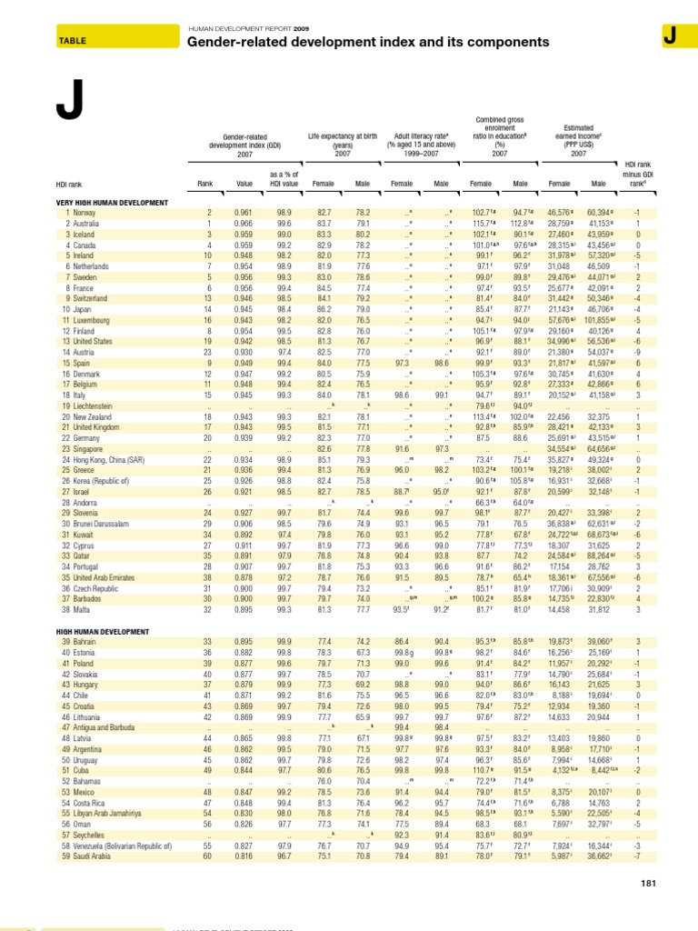 Gender Development Index 2007 Data | PDF