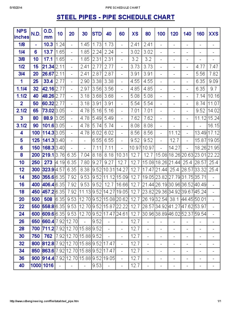 Pipe Schedule Chart | PDF