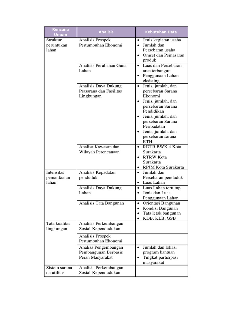 Tabel Kebutuhan Data Pedoman RTBL | PDF