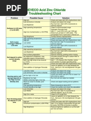 Acid ZN Plating Troubleshooting PDF PDF Hydrochloric Acid Acid