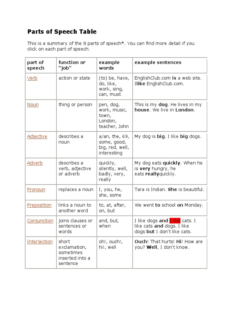 Parts of Speech Table | PDF | Part Of Speech | Noun