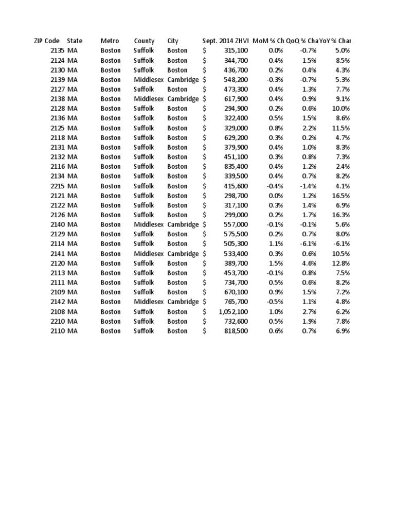 Boston Housing Data by Zip Code | PDF | Business