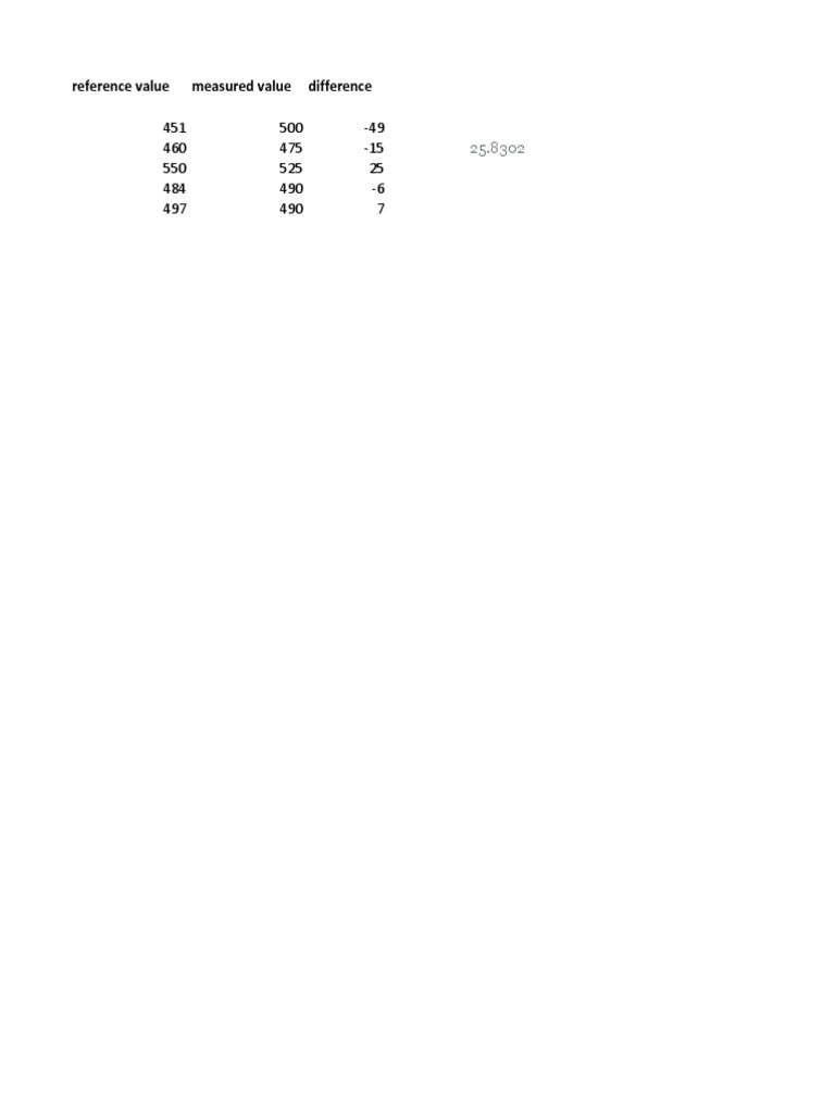 Reference Value Measured Value Difference | PDF