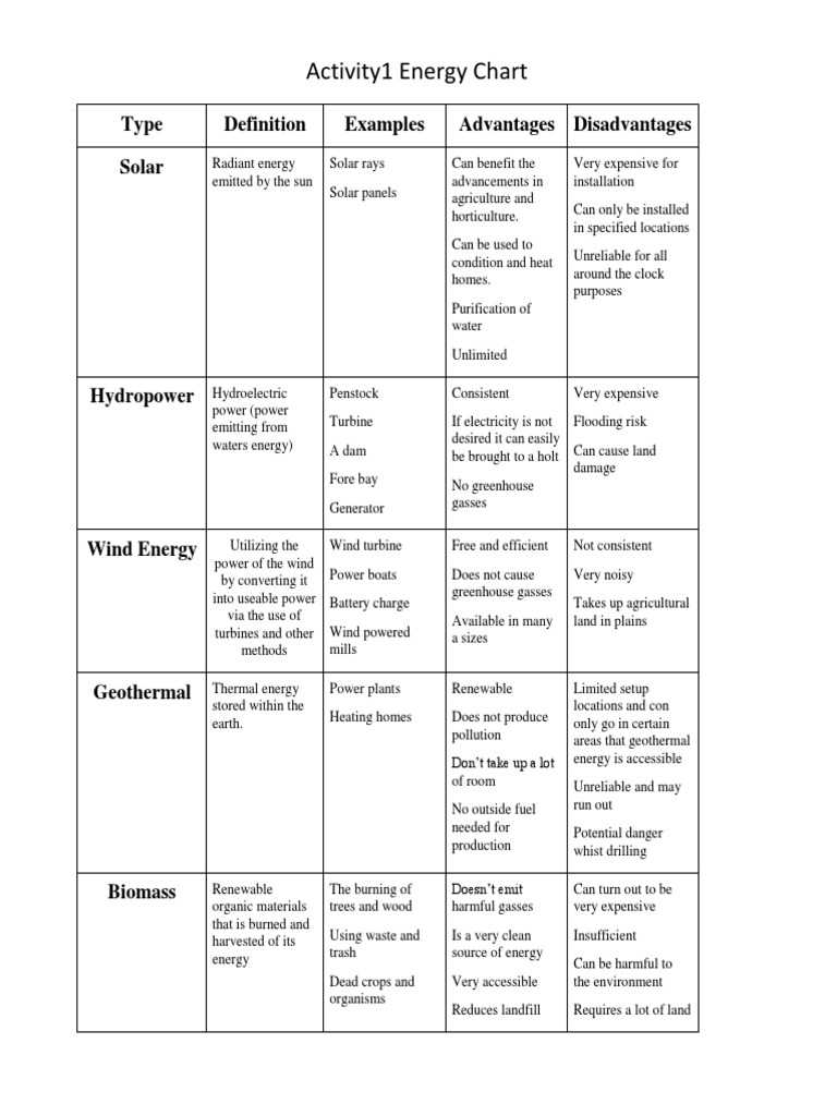 Energy Sources Comparison Chart | PDF