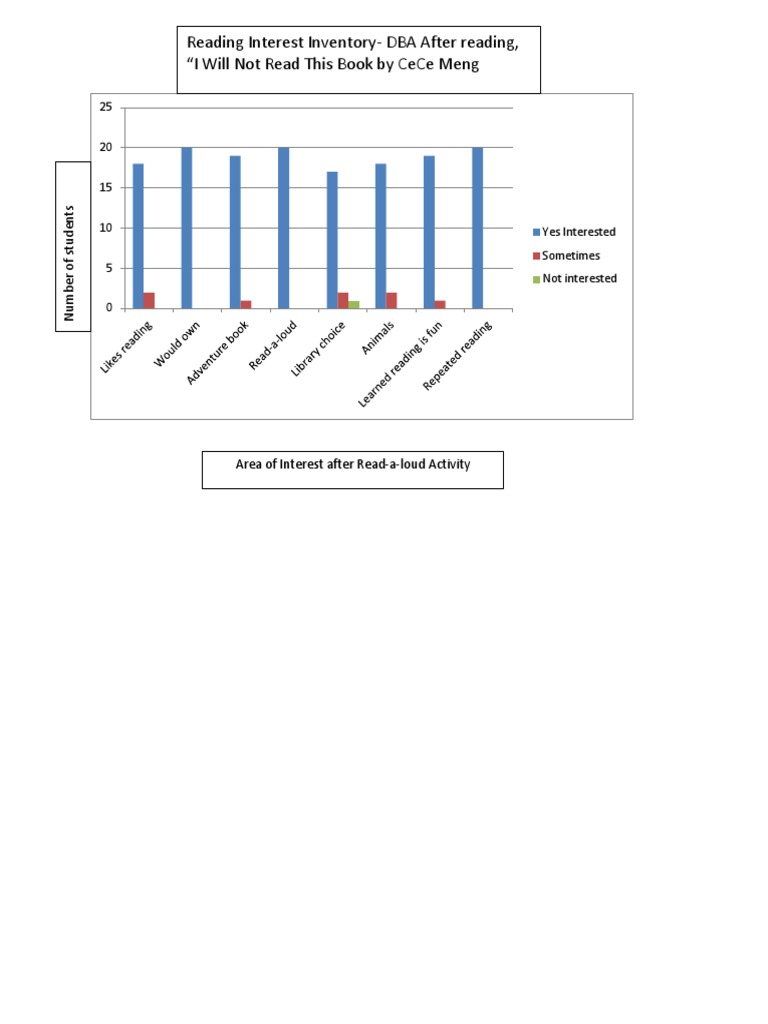 Reading Interest Inventory Results | PDF