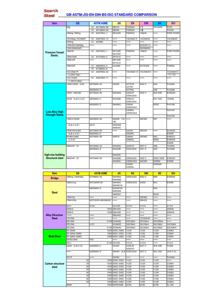 GB-ASTM-JIS-EN-DIN-BS-ISO STANDARD COMPARISON.xlsx
