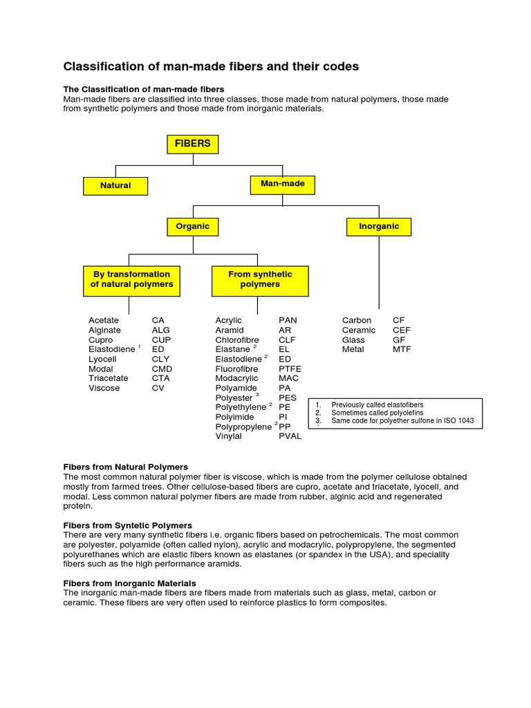Classification of man-made fibers and their codes