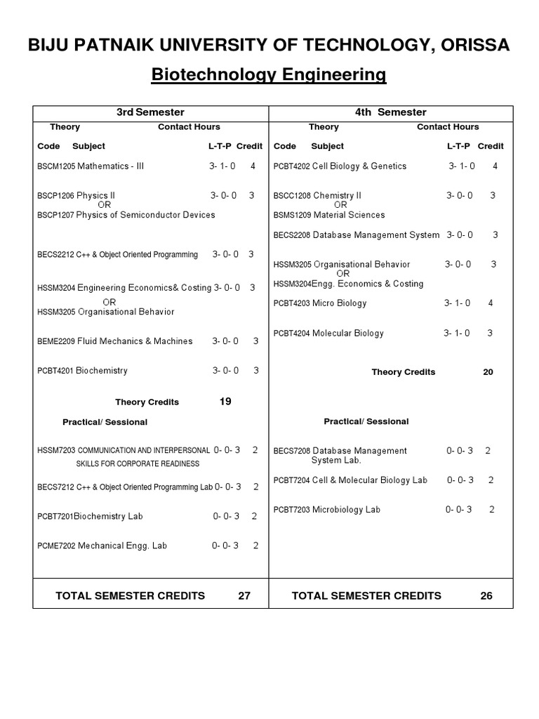 Bput Biotechnology Syllabus | PDF | P–N Junction | Metabolism