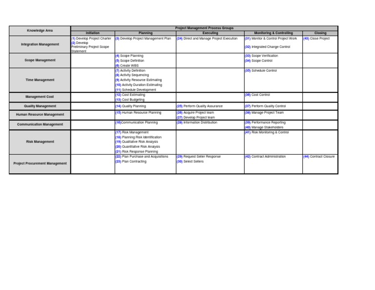PMBOK Process Chart | PDF | Art