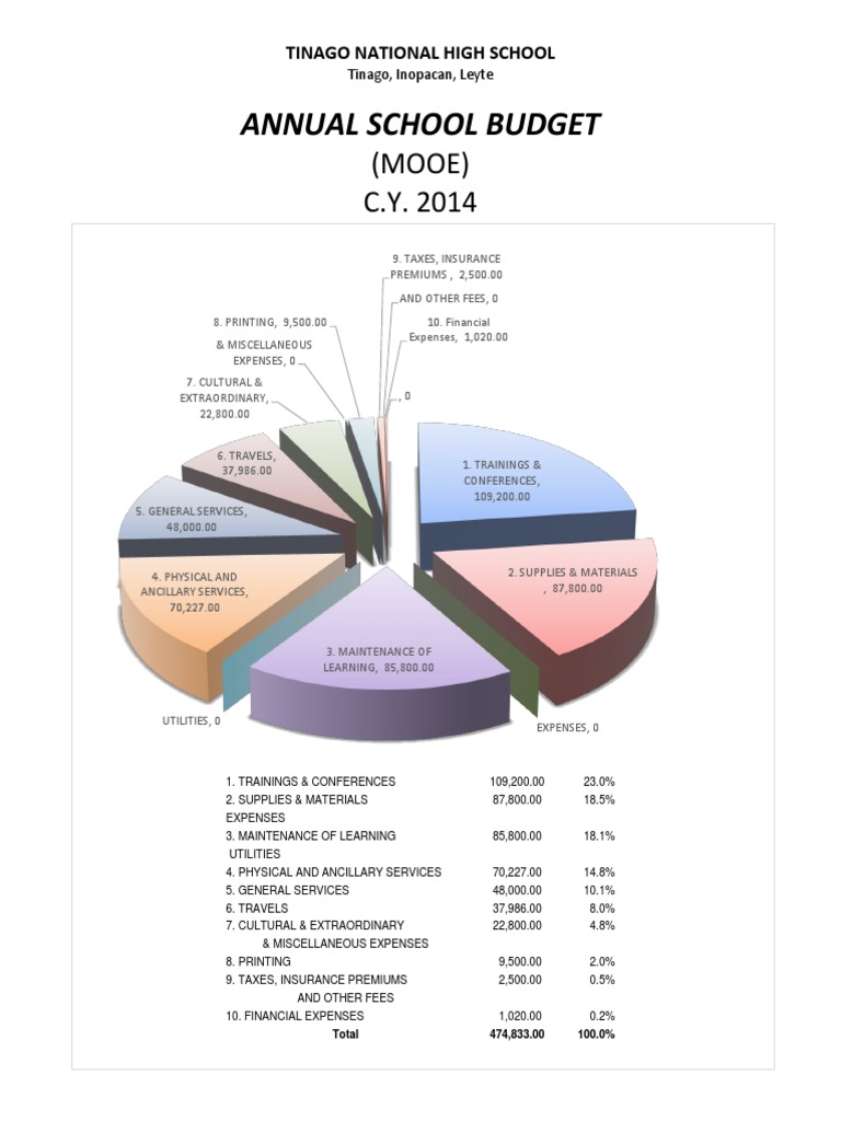 Annual School Budget: (MOOE) C.Y. 2014 | PDF
