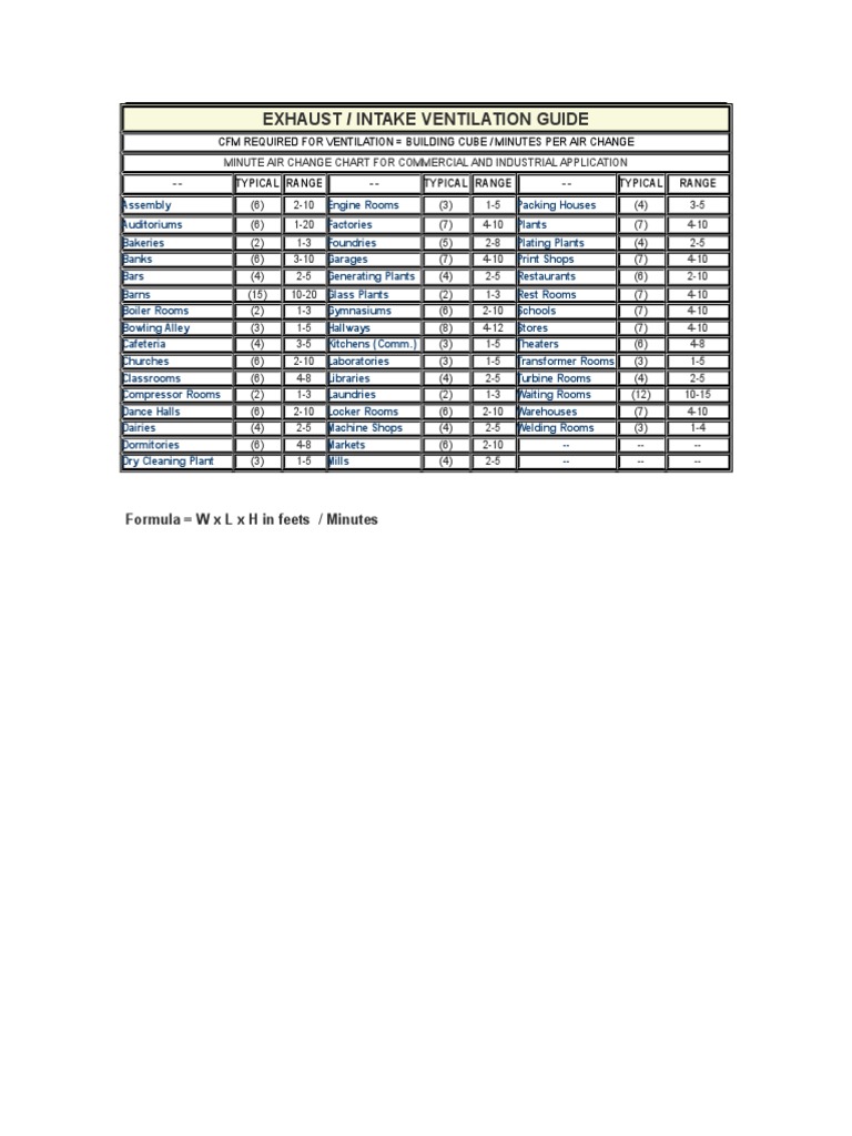 CFM Formula | PDF | Mechanical Fan | Ventilation (Architecture)