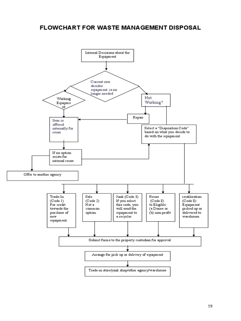 Flowchart For Waste Management Disposal: Current User Decides Equipment ...