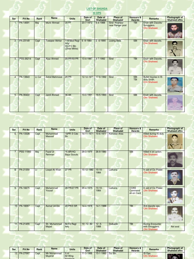 Pakistan Army Martyrs Internal Security Operations | PDF | Government ...