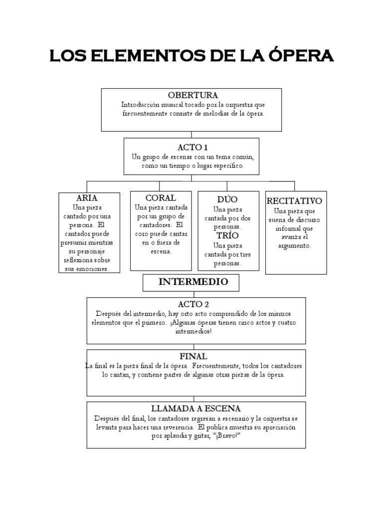 Elementos de La Opera PDF | PDF