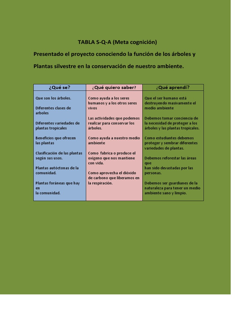 Tabla S Q A | PDF