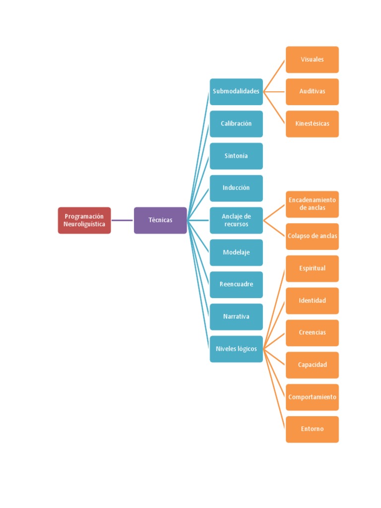 Mapa Técnicas PNL | PDF
