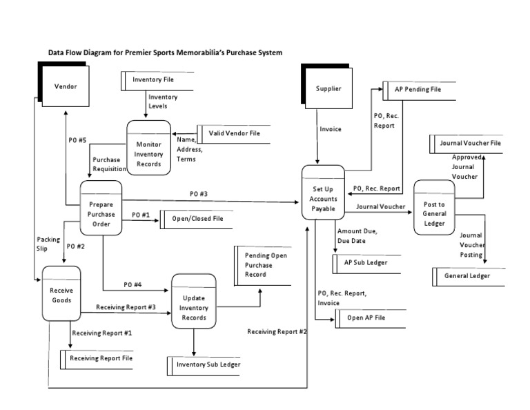 Data Flow Diagram - Purchase System
