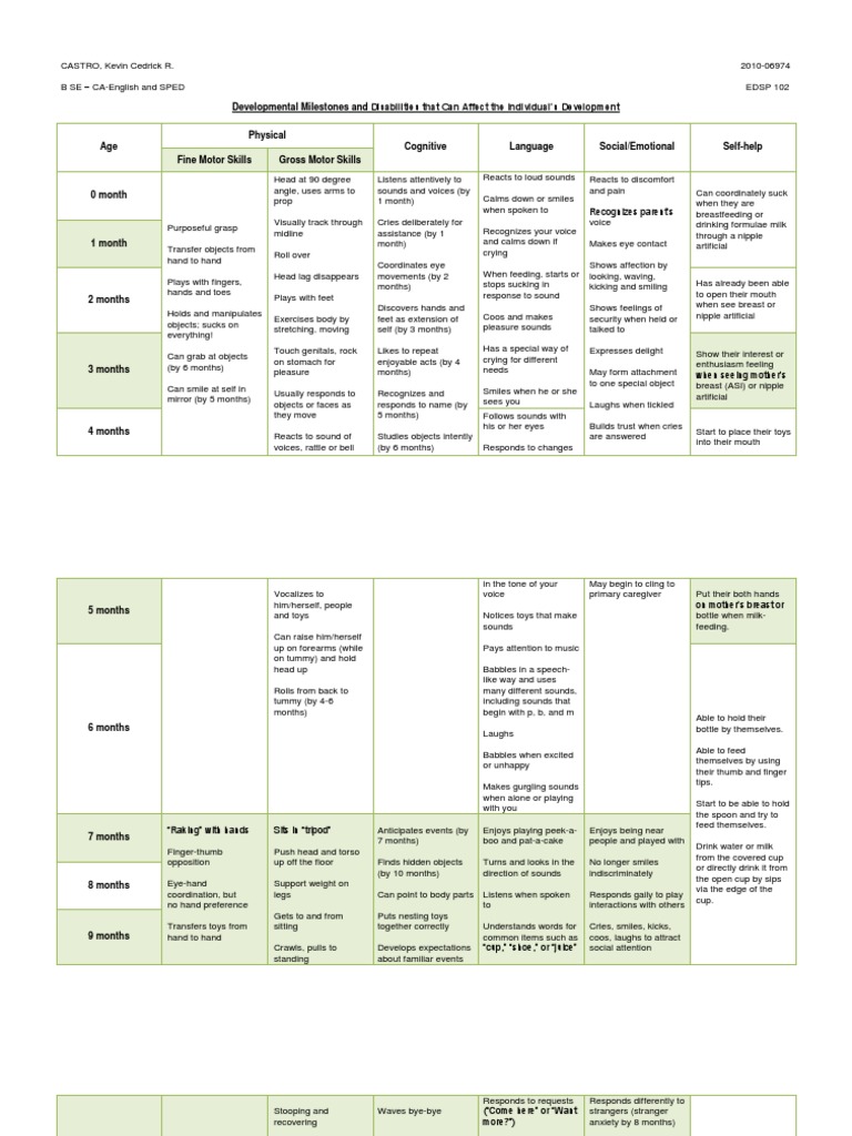 Developmental Milestones | Autism | Cerebral Palsy