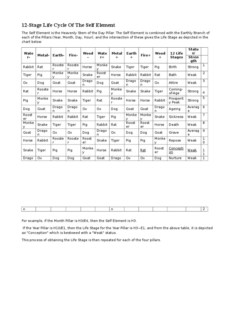 12-Stage Life Cycle Of The Self Element Chart | PDF