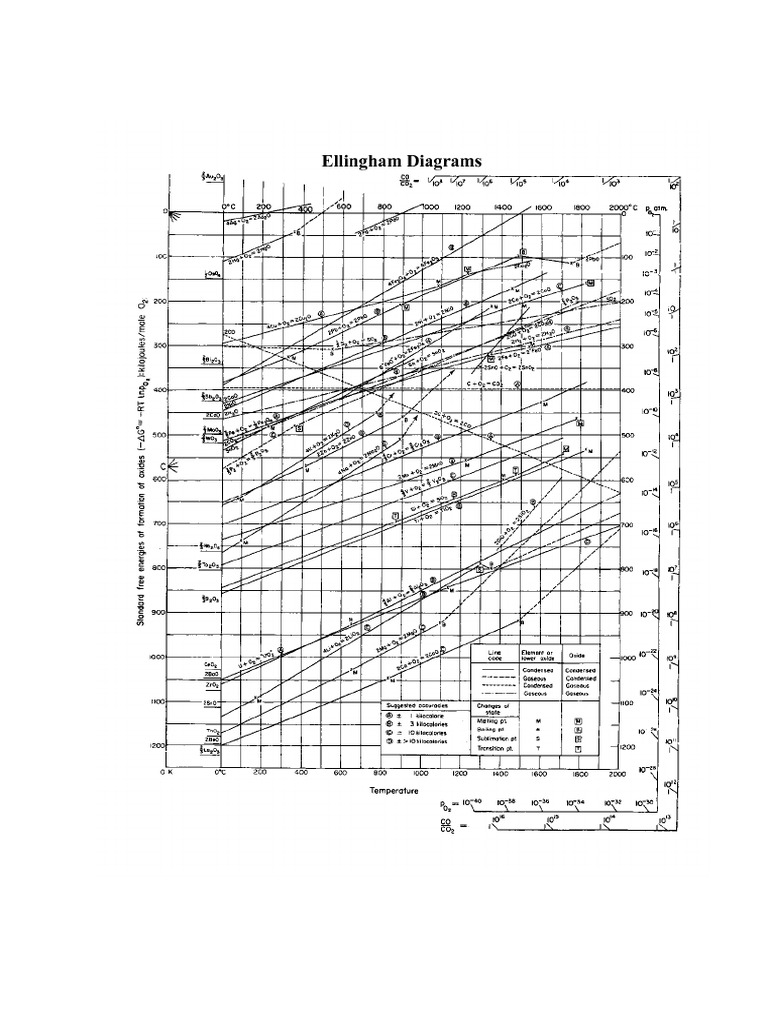 Diagram Ellingham | Crystalline Solids | Chemical Elements