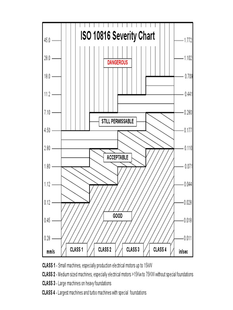 Tabla ISO 10816 PDF | PDF